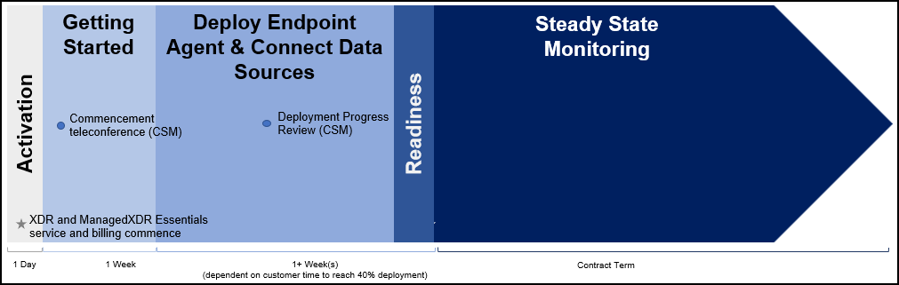 Onboarding for Taegis MDR Essentials - Documentation